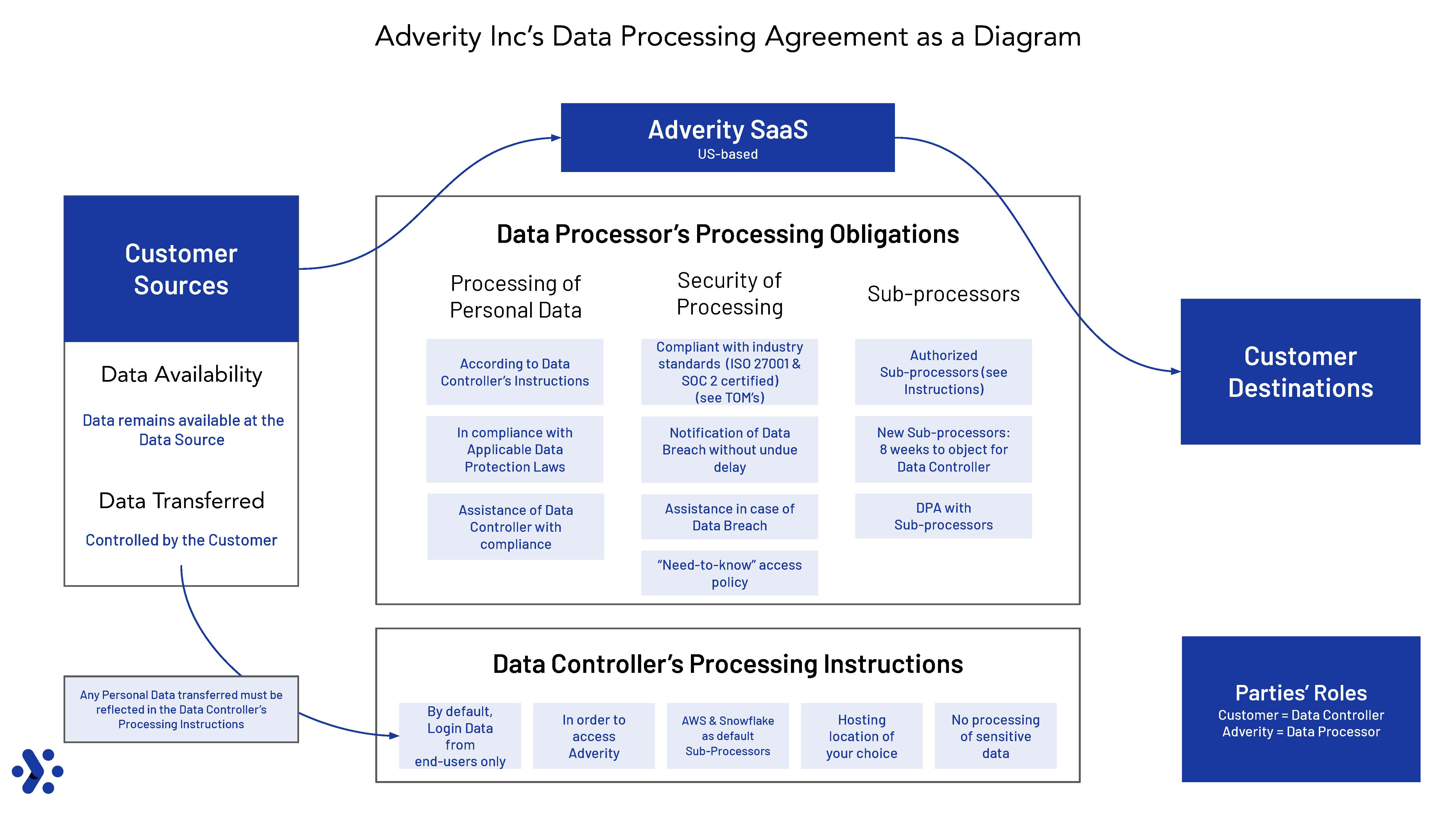 Adverity Data Processing Agreement